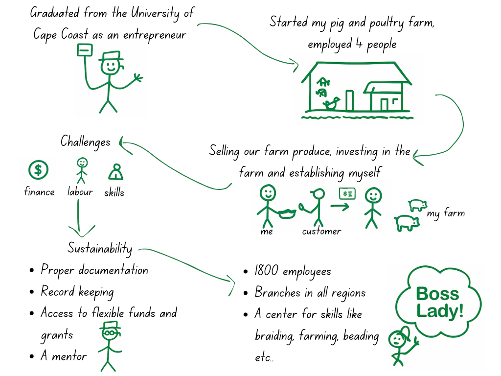 Young people advancing Ghana’s green economy - CAMFED